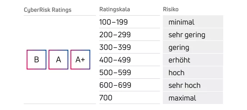 Was kann das CyberRisk Rating by KSV1870? | KSV1870